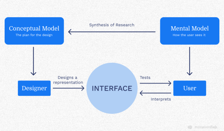 Enhance UX Research with Mental Models and Cognitive Mapping
