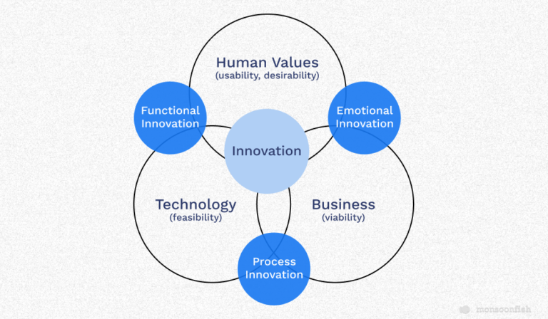 Insights and Tips on Human-Centered Designs