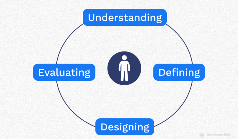 Insights and Tips on Human-Centered Designs