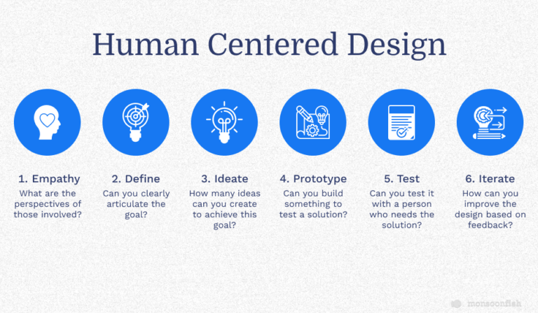 Insights and Tips on Human-Centered Designs